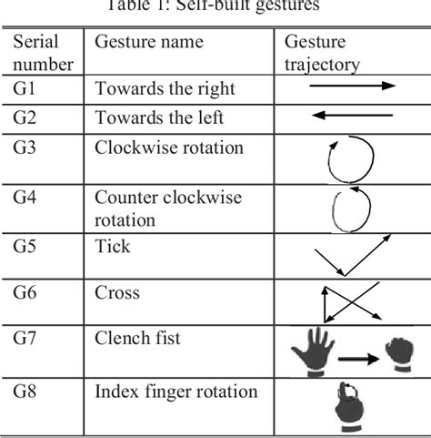 Table 1 From Real Time 3d Hand Gesture Recognition By Weighted Depth Difference Motion History