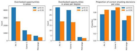 Left Overlooked Opportunities By The Areas Where The Potential Shooters
