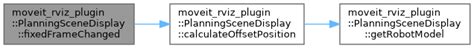 Moveit2 Moveitrvizpluginplanningscenedisplay Class Reference