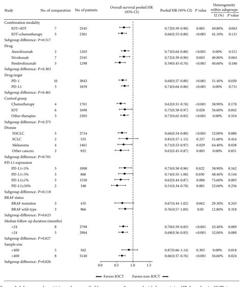 Figure 3 From The Efficacy And Safety Of Pd 1 Pd L1 Inhibitors In Combination With Conventional