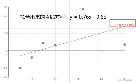 Unity中画2d图表（4）——给定一系列散点，拟合出一条直线散点图求直线方程 Csdn博客