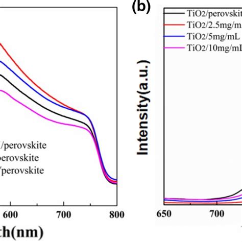 Energy Level Diagram Of The Tio2 Layer In An Ftotio2bfo Download