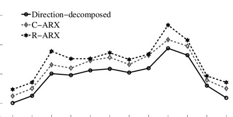 Comparison Between Models Based On Regression ARX Classification ARX Download Scientific