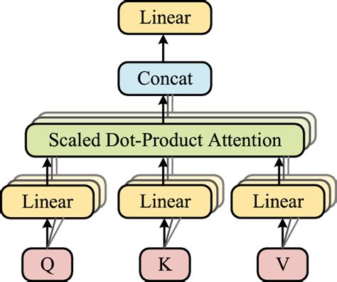 Multi Head Attention Consists Of Multiple Parallel Attention Layers