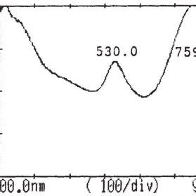 UV Visible Spectrum Of The Synthesized GGS Download Scientific Diagram