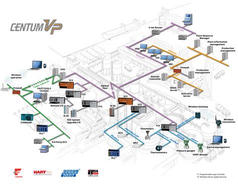 DCS Migration Replacement Yokogawa Electric Corporation