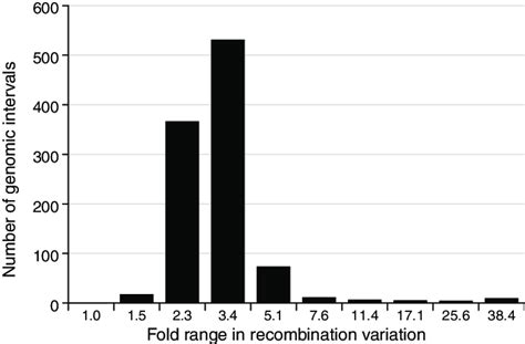 a sliding window analysis reveals differential recombination rates