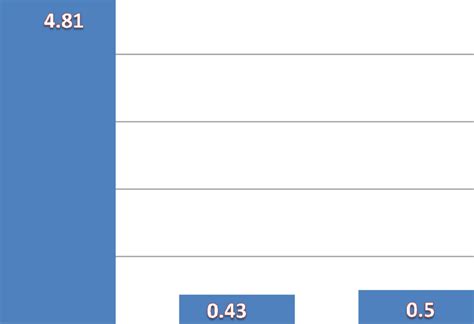 2 Mean Concentration Of Arsenic Download Scientific Diagram