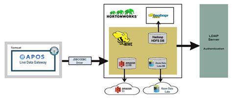 Apos Live Data Gateway Hortonworks With Apache Hive Hadoop Architecture