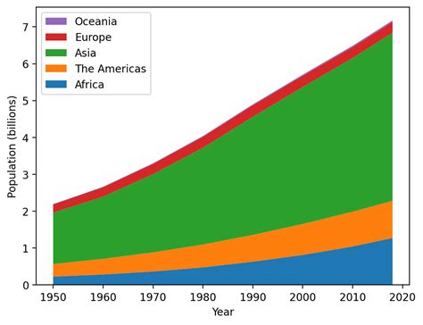 Stack Plots — Practical Data Science With Python