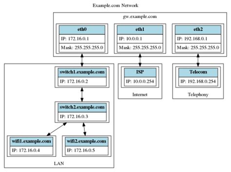 Using Graphviz Dot For Erds Network Diagrams And More Blog Of Leonid