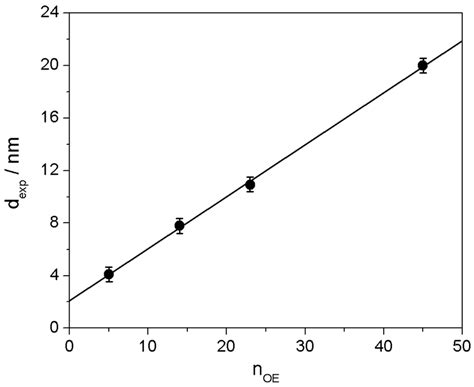 linear correlation between the interparticle distance and the number of