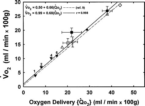 Maximal V ˙ O 2 Vs Oxygen Delivery Q ˙ O 2 Scale Regression Download Scientific Diagram