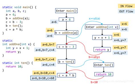 【软件分析静态程序分析学习笔记】6过程间分析interprocedural Analysis静态分析时上下文不敏感对过程间控制流图造成的影响 Csdn博客