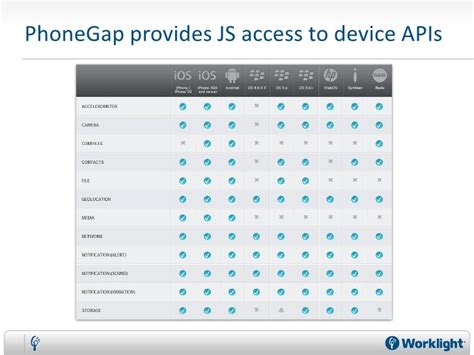 Developing Downloadable Mobile Apps Using Html5 And Phonegap