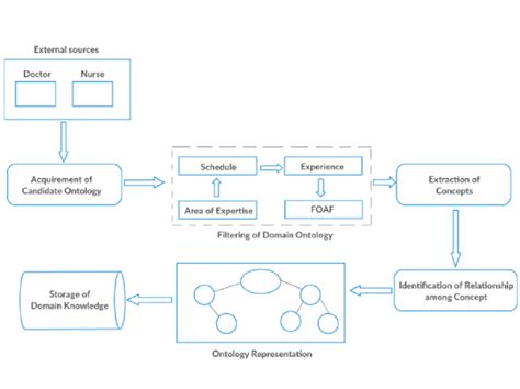 knowledge based collaborative medical team system ontology framework