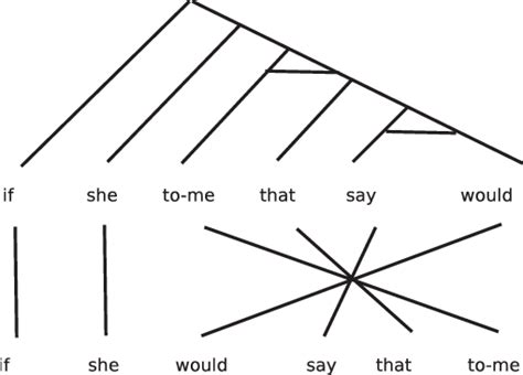 Example Of Reordering Using Itg The Alignments Are Added Below The