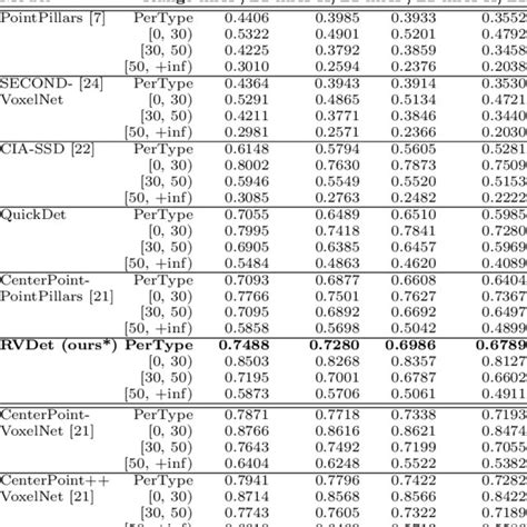 dynamic voxelizer main results on 3d detection kitti test dataset