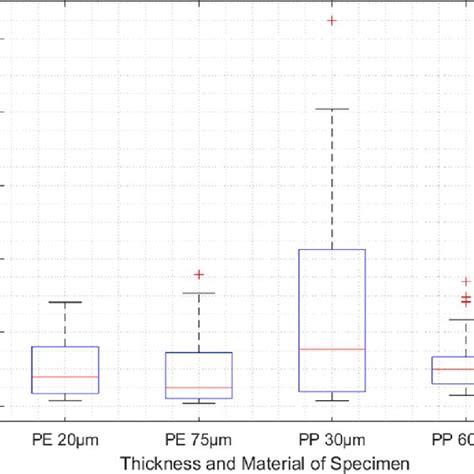 Difference In Average Variability Depending On Specimen Material