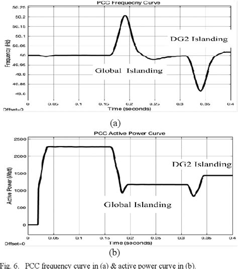 Figure From Logistic Regression Based Islanding Detection For Grid Connected Inverter