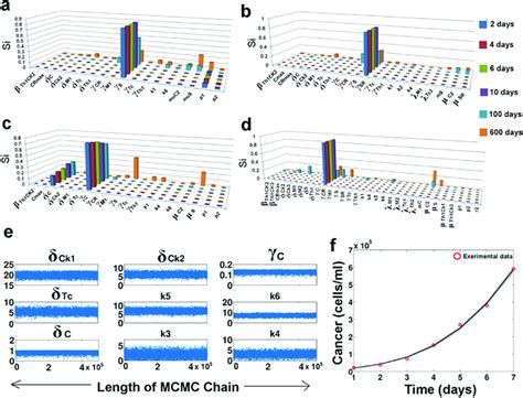Sensitivity Analysis And Parameter Estimation A D Sensitivity Download Scientific Diagram