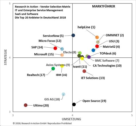 20180313 Research In Action Vendor Selection Matrix 2018 Matrix42