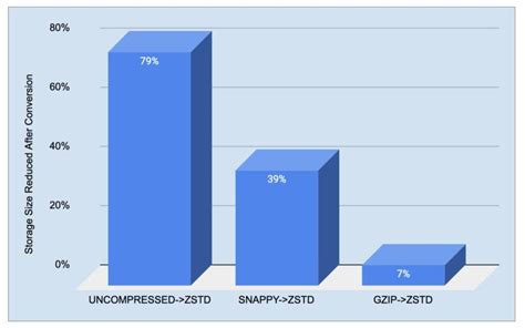 Cost Efficiency Scale In Big Data File Format Trés Vance