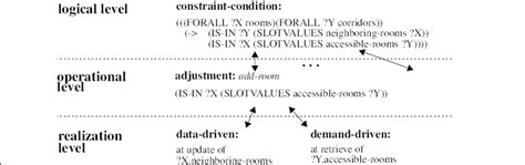 Layered Approach To Constraint Specification Example Download