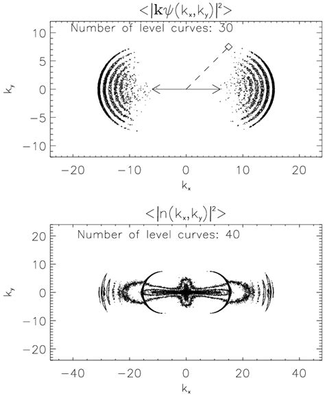 Contour Plots Of Time Averaged Modal Spectra For Example Iii Driver