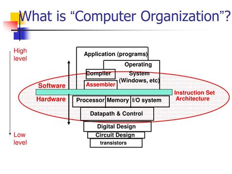 PPT Computer Organization Introduction PowerPoint Presentation Free Download ID 5379525