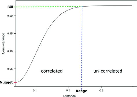 idealized semivariogram with parameters labeled nugget sill and
