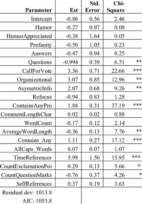 Logit Regression Coefficients Using Model 3 With Automatically And