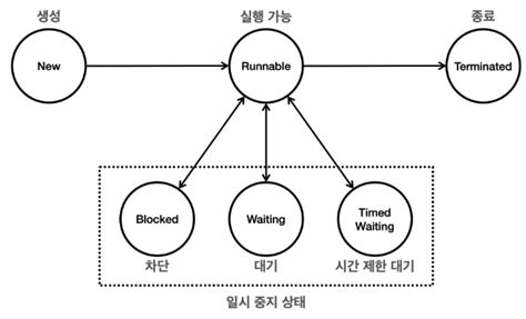 Java 고급 1편 멀티스레드와 동시성 3 스레드 생명주기와 체크 예외 재정의