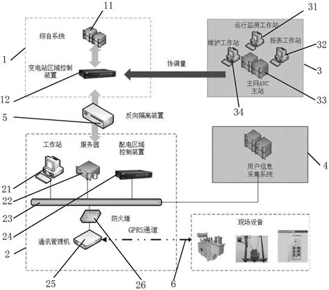 Multi Level Coordinated Control System And Method For Distribution