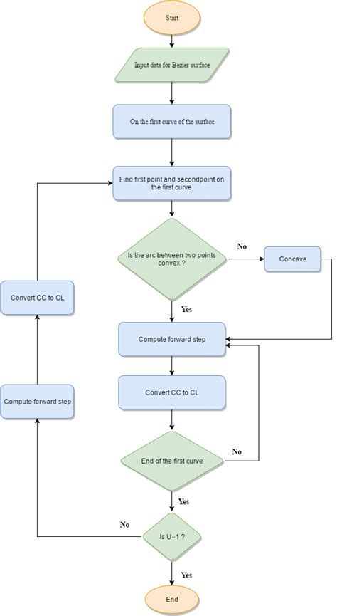 B Flowchart Of Tool Path In Matlab Download Scientific Diagram