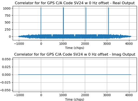 autocorrelation cross correlation peak value of wideband signals