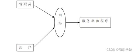 计算机毕业设计springboot的戏曲文化博物馆we9739【附源码数据库部署lw】豫剧戏剧管理系统的设计与实现 Csdn博客