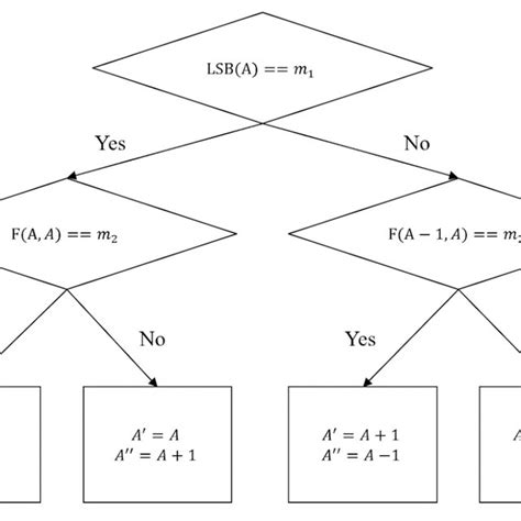 Dual Image Modified Lsb Matching Hiding Flowchart By Tseng Et Al