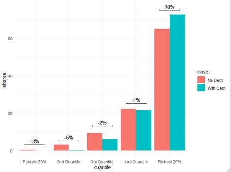 R Drawing Percentage Lines Between Bars In Ggplot2 Stack Overflow
