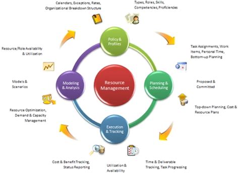 Resource Management Cio Wiki