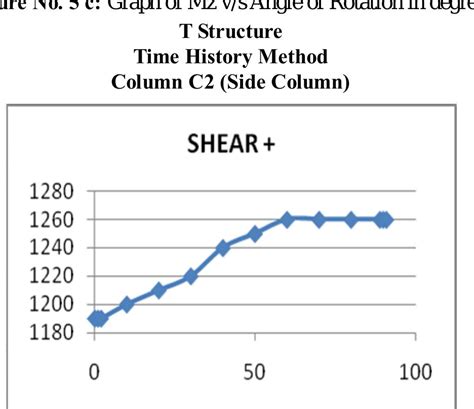 No 6 A Graph Of Fx V S Angle Of Rotation In Degrees