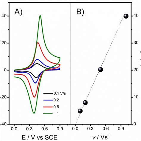A Cyclic Voltammetry At Different Scan Rates Of An Electrode
