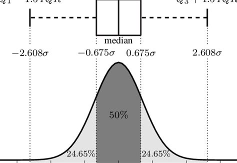 Box Plot And Pdf Of A Gaussian Dataset Download Scientific Diagram