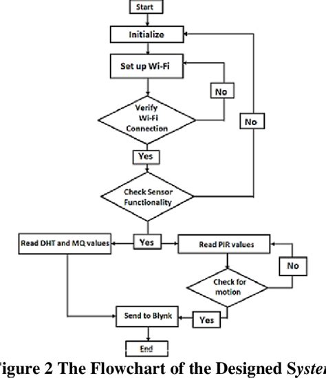 Figure From IoT Based Smart Monitoring System For Efficient Poultry Farming Semantic Scholar