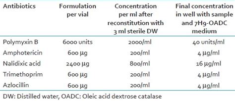 Rapid Identification And Drug Susceptibility Testing Of Mycobacterium Tuberculosis Standard