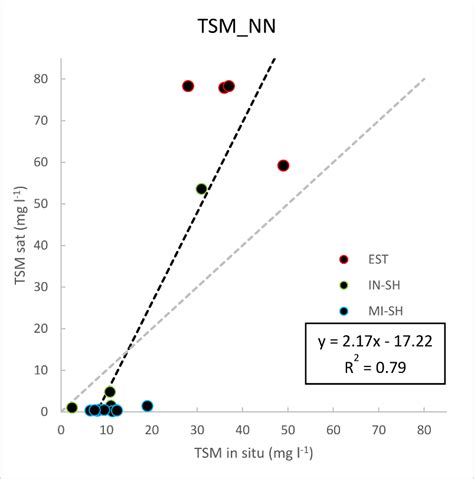 Comparison Between In Situ Measured And Satellite Derived Tsm With Olci