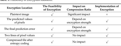 Table 1 From Joint Lossless Image Compression And Encryption Scheme