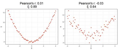 Correlation Coefficient An Excel Based How To For Pearsons
