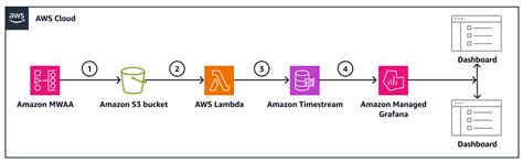 Automate Ingestion And Visualization Of Amazon MWAA Custom Metrics On
