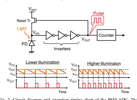 Figure 5 From In Pixel A D Converters With 120 DB Dynamic Range Using Event Driven Correlated